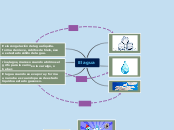 El agua - Mind Map